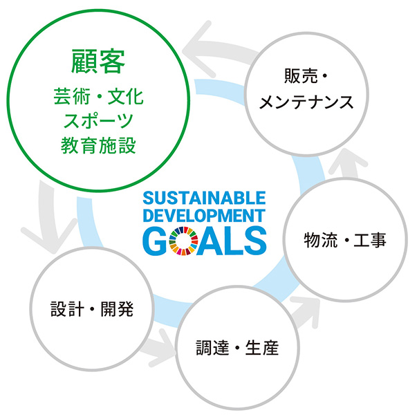 SDGsの取り組み